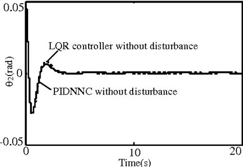 figure 4 from a novel pid like neural network controller shuang