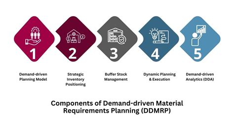 What Is Demand Driven Material Requirements Planning Ddmrp Meaning Process And Benefits