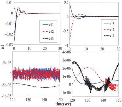 Time Response Of The Observer Errors E 1 Download Scientific Diagram