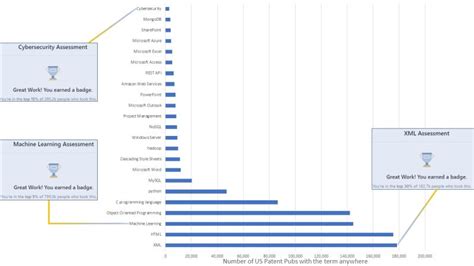 Mary E Goulet On Linkedin Linkedin Patent Xml Html Machinelearning Nosql Cybersecurity