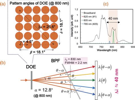A Design Of The 25 Beam Generating Doe 800 Nm Wavelength B