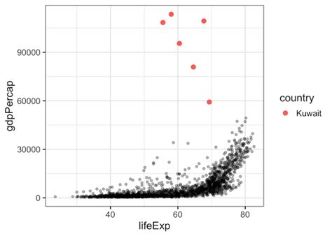 How To Highlight Select Data Points With Ggplot2 In R Python And R Tips