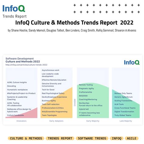 Infoq On Linkedin Icymi Trendsreport Infoq