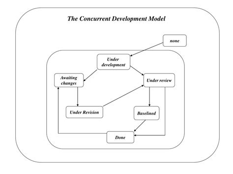 What Is Concurrent Model In Software Engineering At Carl Goddard Blog