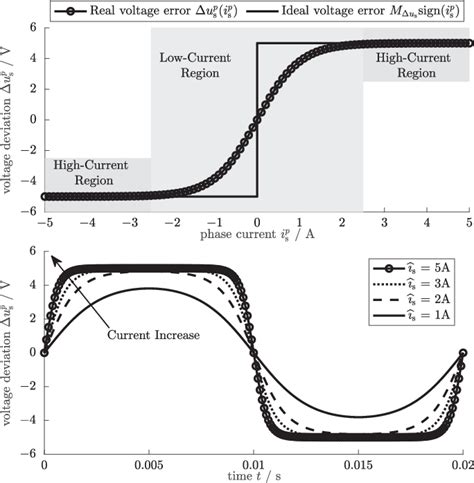Figure 1 From Simultaneous Identification Of Inverter And Machine Nonlinearities For Self