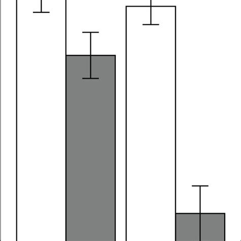 The Results Of The Experiment The Error Bars Indicate Standard Errors