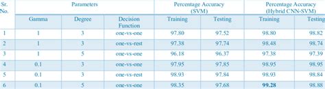 Comparison Of Training And Testing Accuracy Of Svm And Cnn Svm