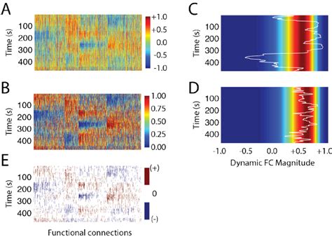 transformation of dynamic fc to conditional dynamic fc a observed