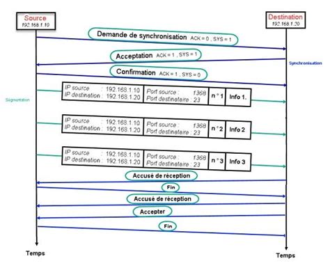 Illustration Of A Typical Establishment Of TCP Connection And Closure Download Scientific