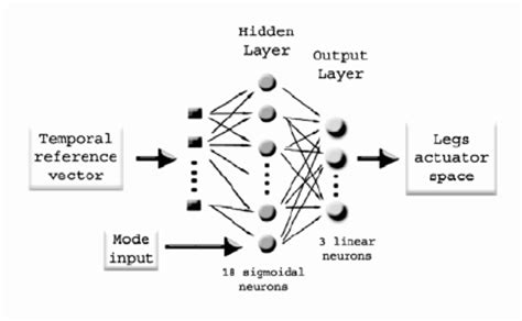 Feedfoward Network Architecture Download Scientific Diagram