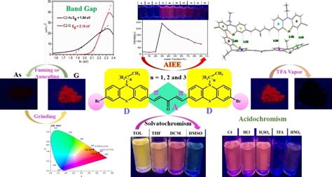 Multi Stimuli Responsive Non‐doped Red Emitting Aiee Active Phenothiazine‐based Chalcones