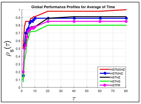 Mathematics Free Full Text A Hybrid Stochastic Deterministic Algorithm For Solving