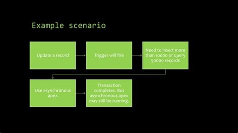 Asynchronous Apex Pptx