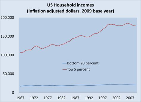 Uk Bubble Uk Economy Us Household Incomes Stagnate