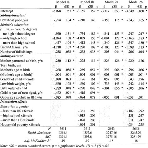 comparison of pooled logistic regression models all cases vs twins