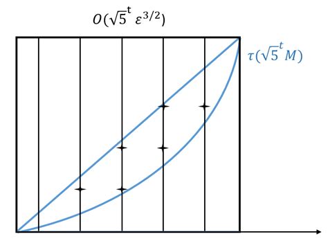 Enumeration Of Gaussian Integers In √ 5 T τ M Download Scientific Diagram