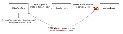 Exploiting Csp In Webkit To Break Authentication And Authorization