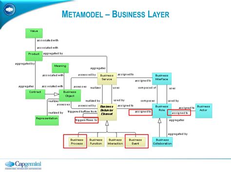 Ppt Enterprise Architecture Modeling With Archimate And Sparx