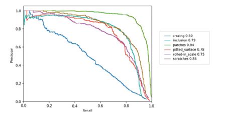 Improved Yolov7 Based Steel Surface Defect Detection Algorithm