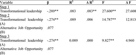 Hierarchical Moderated Multiple Regression Analysis For Download Table