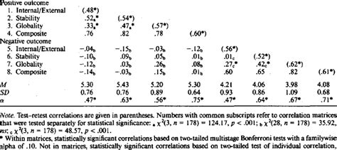 Interscale Correlations Among Subscale Scores On The Attribution Style Download Table