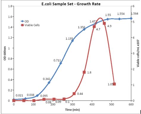 solved 1 growth rate and doubling time using od values from