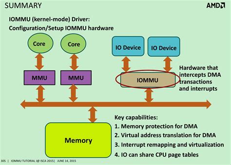 Inputoutput Memory Management Unit Wikipedia 43 Off