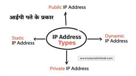Ip Address In Hindi Solution In Hindi