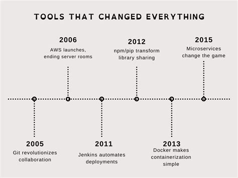 Devam Satasiya On Linkedin Softwareengineering Devtools