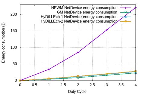 Cumulative Energy Consumption Download Scientific Diagram