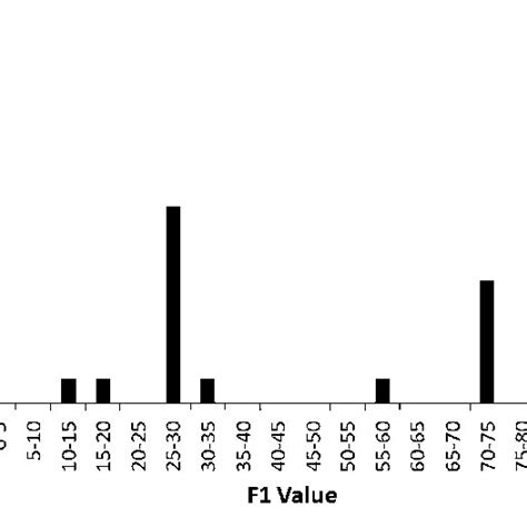 Histogram Showing Distribution Of F1 Parameter Download Scientific Diagram
