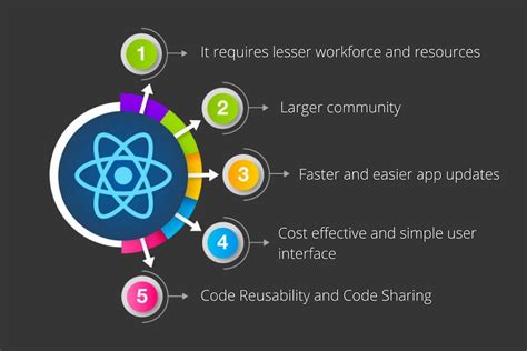 How Much Does It Cost To Develop A React Native Mobile App Thirdock Techkno
