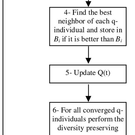 The Proposed Diversity Preserving Quantum Evolutionary Algorithm Download Scientific Diagram