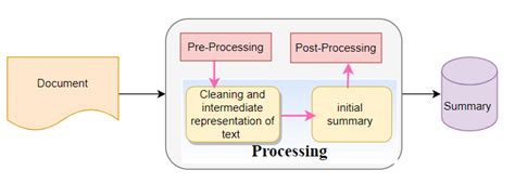 Abstractive Summarization Process Download Scientific Diagram