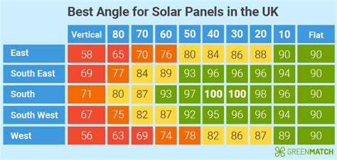 Best Angle And Direction For Solar Panels Uk March 2025