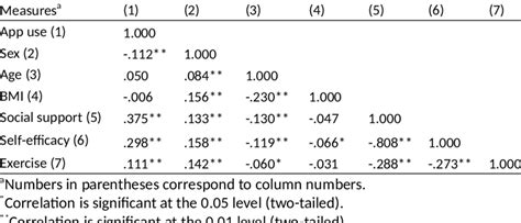 Zero Order Correlations Between Measures Download Scientific Diagram