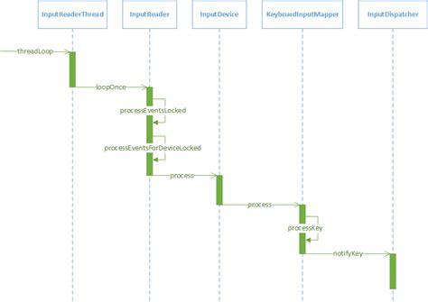 android输入系统（三）inputreader的加工类型和inputdispatcher的分发过程 inputreader和inputdispatcher csdn博客