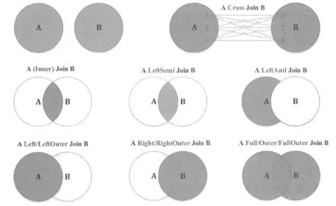 Left Join优化spark Sql是如何选择join策略的？ Csdn博客