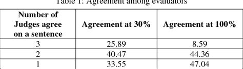 Table 1 From Extraction Based Multi Document Summarization Using Single
