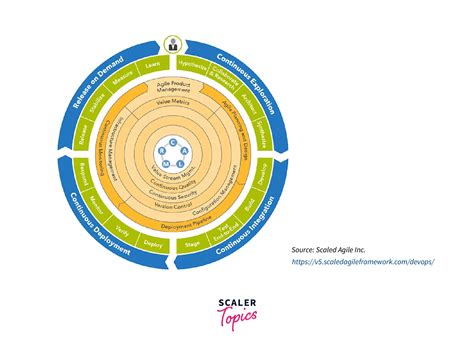 What Is The Calmr Approach To Devops Scaler Topics