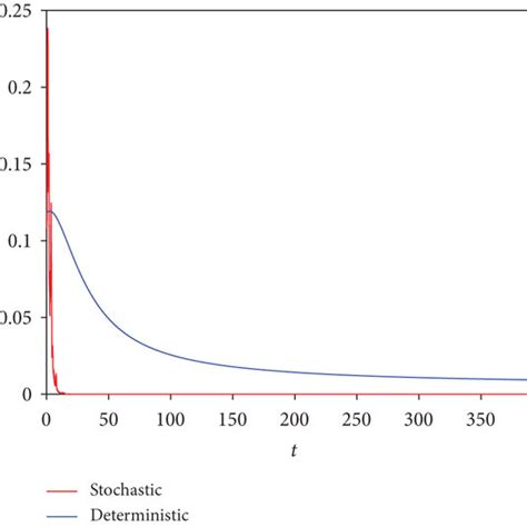 Trajectories Of X1 X2 And X3 Of System 4 With An Initial Value