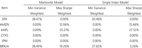 Portfolio Analysis Under Constraint 4 Download Scientific Diagram