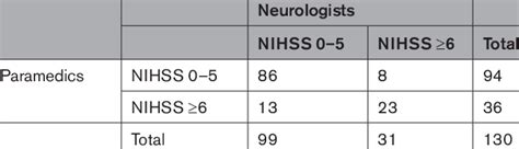 Agreement Of NIHSS Clinical Groups Between Prehospital Paramedics And Download Scientific