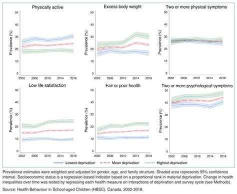 Trends In Health Inequalities In Canadian Adolescents From 2002 To 2018