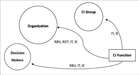 Ci Function And Its Influence Download Scientific Diagram