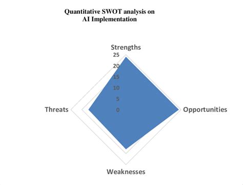 Graphical Representation On The Quantitative Swot Analysis On Ai Download Scientific Diagram