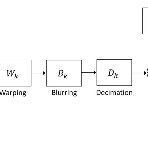 Super‐resolution Image Degradation Model Download Scientific Diagram