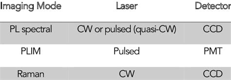 Summary Of The Excitation Source And Detector Needed For Each Imaging Mode Download