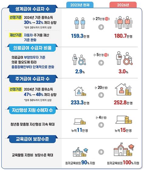 생계급여 기준 완화기초생활수급 대상자 21만 명 확대 더인디고