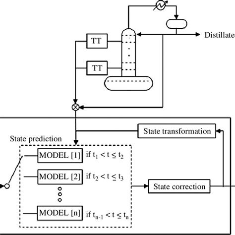 Estimation Scheme Of Kf Based Multiple Models Download Scientific